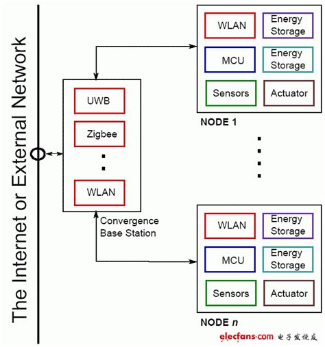 无线传感器节点功耗限制 微波EDA网