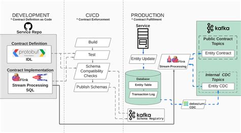 A Guide To Data Contracts Striim