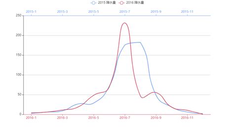 Sisense Js Area Chart Multiple Lines 1 Tooltip 2025 Multiplication
