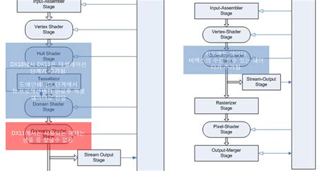 Direct3ddx10dx11 Hulldomaingeometry Shader로 보는 Dx11과 Dx10의 차이점