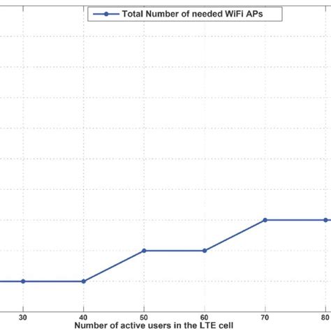 Average Per User Wifi Throughput Mbps Download Scientific Diagram