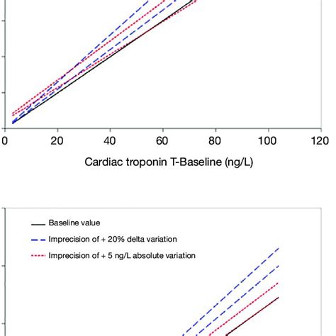 Impact Of The Analytical Variability Using The Absolute Or Relative