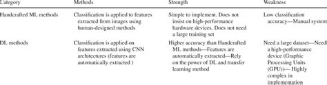 Comparison Between Handcrafted Ml Methods And Dl Algorithms Download