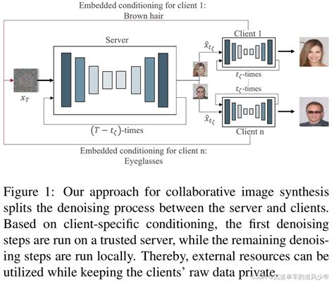 每日aigc最新进展37：达姆施塔特工业大学提出分布式协作扩散模型collafuse、卡耐基梅隆大学提出扩散模型简易一致性调优方法、俄罗斯