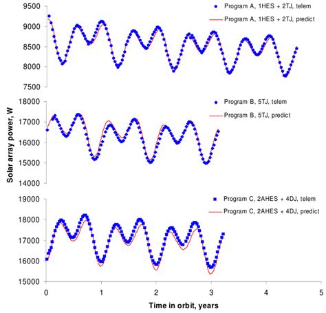 Solar Array Performance Versus Prediction After 5 Years In Orbit Download Scientific Diagram