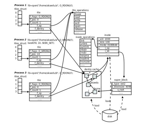 Android C系列:linux文件系统二 轻口味 Segmentfault 思否 Android C系列:linux文件系统二 轻口味 Segmentfault 思否