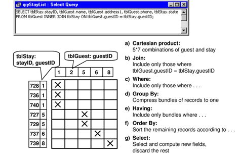 2 What Sql Does Step By Step Download Scientific Diagram
