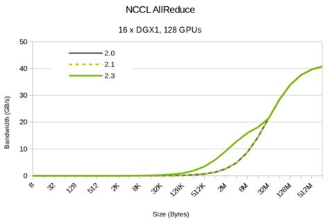 Scaling Deep Learning Training With Nccl Nvidia Technical Blog