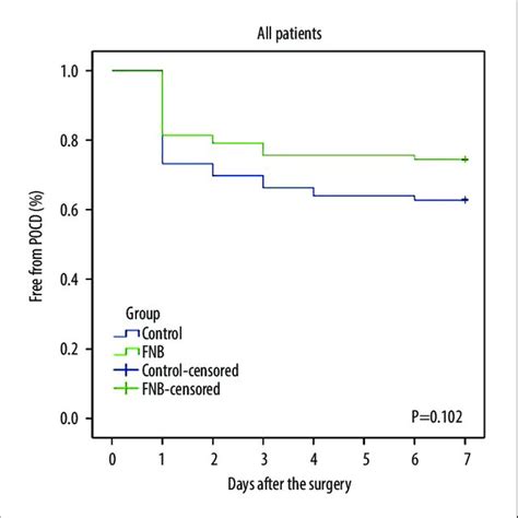 Pdf Perioperative Continuous Femoral Nerve Block Reduces Postoperative Cognitive Dysfunction