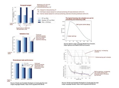 一种持续预训练大语言模型简单且可扩展的方法 知乎