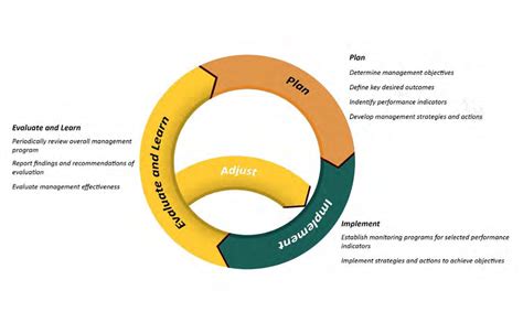 The Adaptive Management Cycle 1 6 4 Collaboration And Transparency Download Scientific Diagram