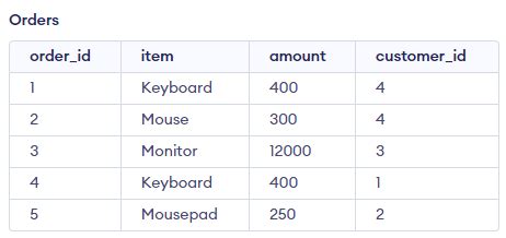Tutorial SQL GROUP BY Untuk Mengelompokkan Data Tutorial SQL GROUP BY Untuk Mengelompokkan Data