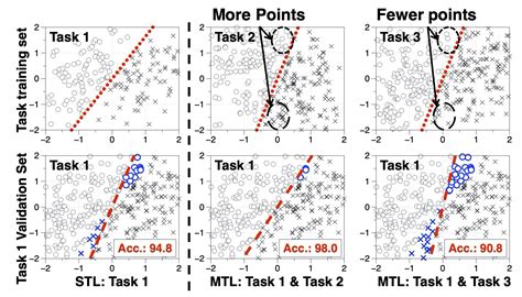 When Multi Task Learning Works And When It Doesnt · Hazy Research