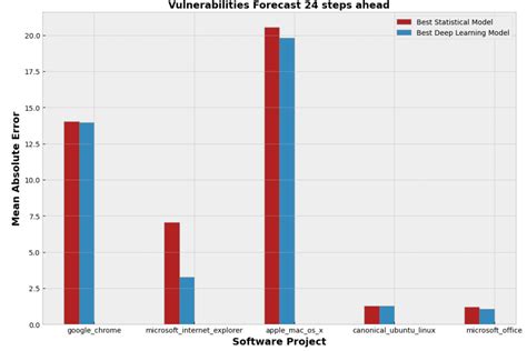 Forecasting The Evolution Of Software Vulnerabilities Iotac