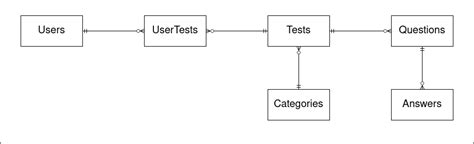 entity relationship diagram vitodub testguru github wiki