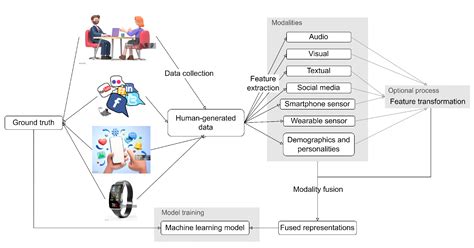 Machine Learning For Multimodal Mental Health Detection A Systematic Review Of Passive Sensing