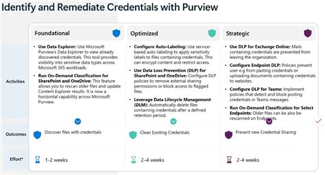 Microsoft Purview Data Security E3 E5 Comparison Graphic