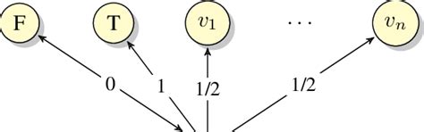 Topology Of The Multi Hop Control Network A Boolean Formula With