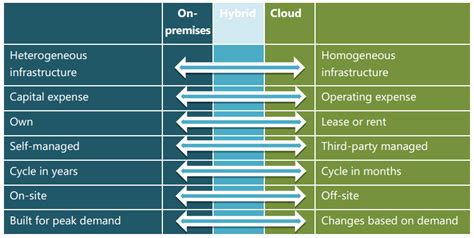 Cloud Vs On Premise Comparison Chart Cloud Vs On Premise Comparison Chart