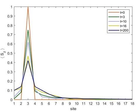 S Z Expectation Values Averaged Over 10 Runs In The Spin 1 Random Download Scientific Diagram