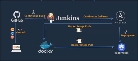 automating web application deployment with a ci cd pipeline a