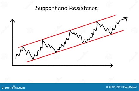 Support And Resistance Level Chart Pattern Formation Bullish Or Bearish Line Technical