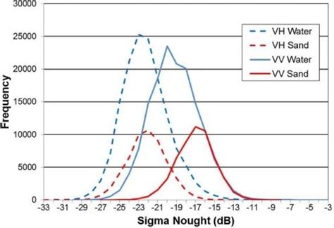 Spectral Behavior Of Intensity Values Overlapping In The Histogram For