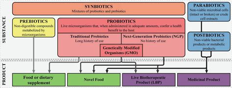 Definitions Of Probiotics Next Generation Probiotics And Live