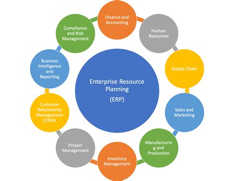 Enterprise Resource Planning Erp Meaning Function Benefit Example