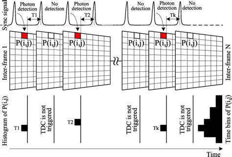 Figure 1 From Compact Real Time Inter Frame Histogram Builder For 15 Bits High Speed Tof Imagers