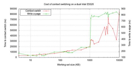 Tsunas Blog How Long Does It Take To Make A Context Switch