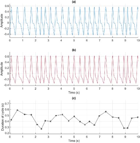 Example Of Photoplethysmographic Ppg Signals Simulated Using The Download Scientific Diagram
