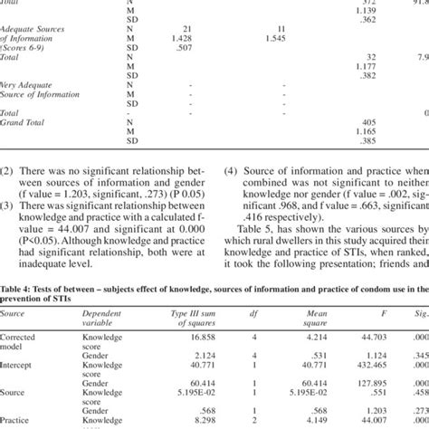 Mean Std Deviation And Percentages Of Source Of Information As A Download Scientific Diagram