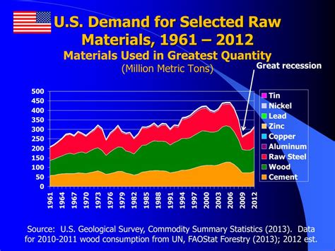 Ppt World Raw Material Consumption Trends Powerpoint Presentation Free Download Id 6184851