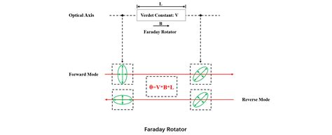 法拉第旋光器——麓邦商城