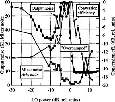 Efficiency Output Noise And Mixer Noise Vs LO Power For Device A Download Scientific Diagram