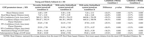 Comparison Of Cop Parameters In Three Different Conditions In All 30 Download Table