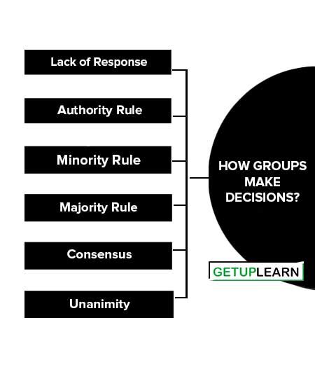 How Groups Make Decisions Getuplearn
