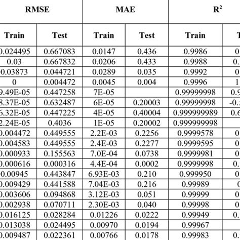 Error Values In Predicting Experimental Data Using Optimal Artificial