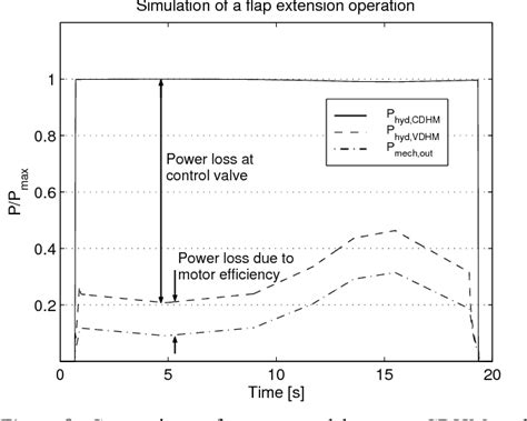 Figure 1 From Power Control Units With Secondary Controlled Hydraulic Motors A New Concept For