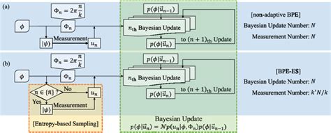 The Schematic Diagrams For A The Conventional Non Adaptive Bpe