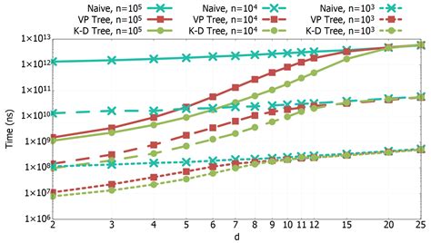 Data Structures And Algorithms For K Th Nearest Neighbours Conformational Entropy Estimation