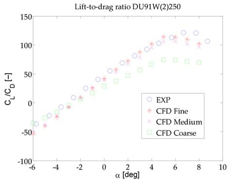 Energies Special Issue Wind Turbine Power Optimization Technology