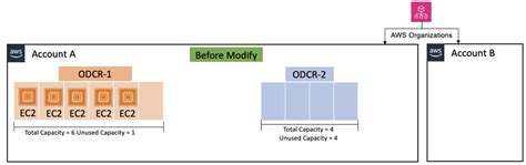 Aws Ec2 Capacity Reservations Enhanced Split Move Modify Features Ssojet