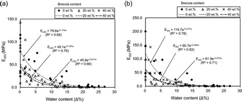 Relationships Between A The Secant Modulus At 50 Ultimate Strength