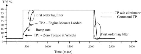 Delphi Electronic Throttle Contr