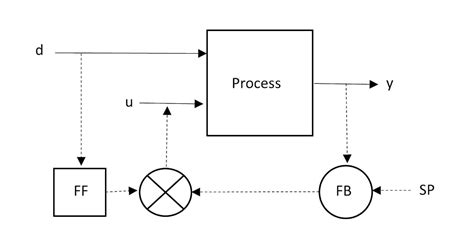 Develop You Potential Using Feedforward Control To Deal With