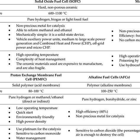 Fuel Cell Type Classification 1920 Download Table