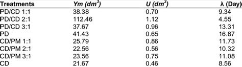 The Kinetic Constants Estimated Using Modified Gompertz Model