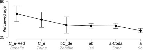 Average Perceived Age Per Truncation Pattern In French Download Scientific Diagram